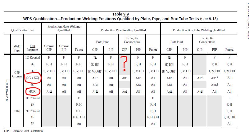 AWS D1.1 Table Preheat AWS D1.1 Table Preheat